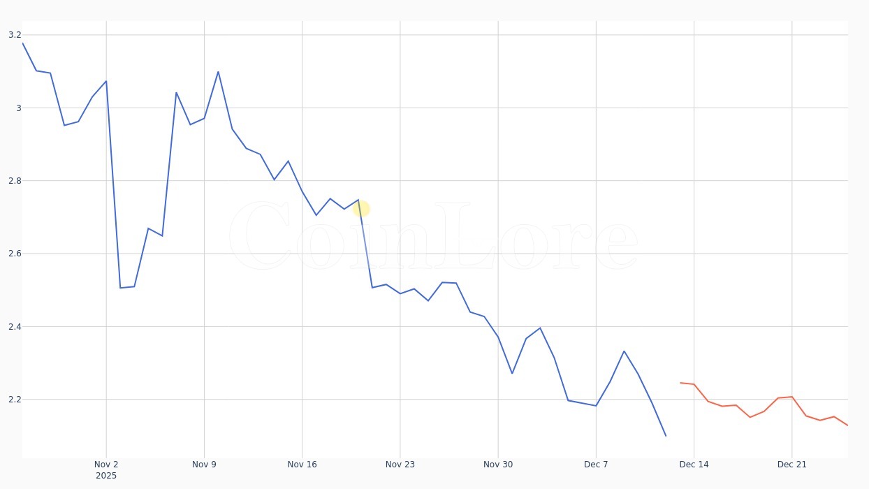 Cosmos kurzfristige Kurs prognose