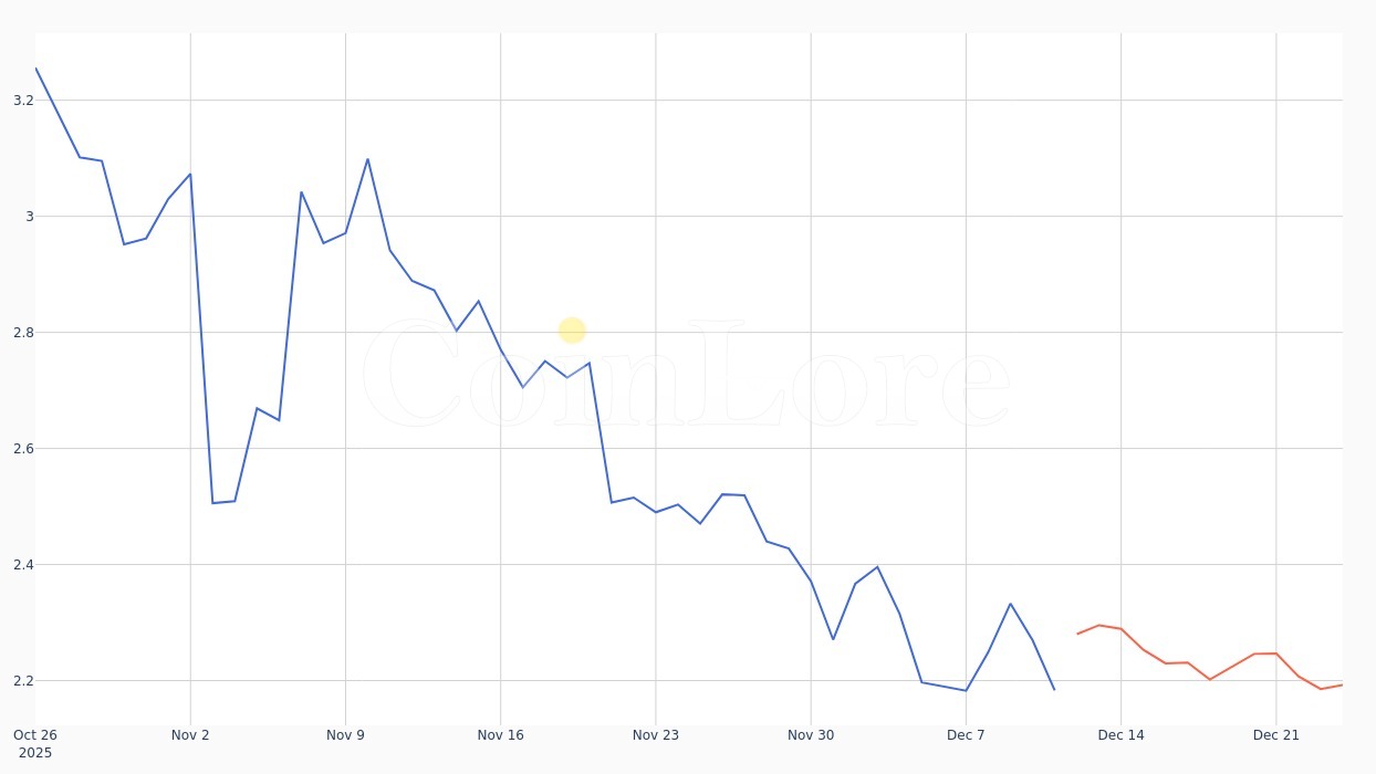 Cosmos kurzfristige Kurs prognose