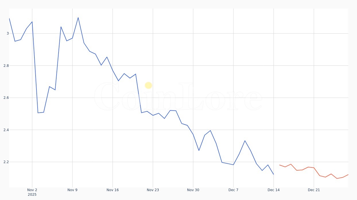 Cosmos short-term price prediction