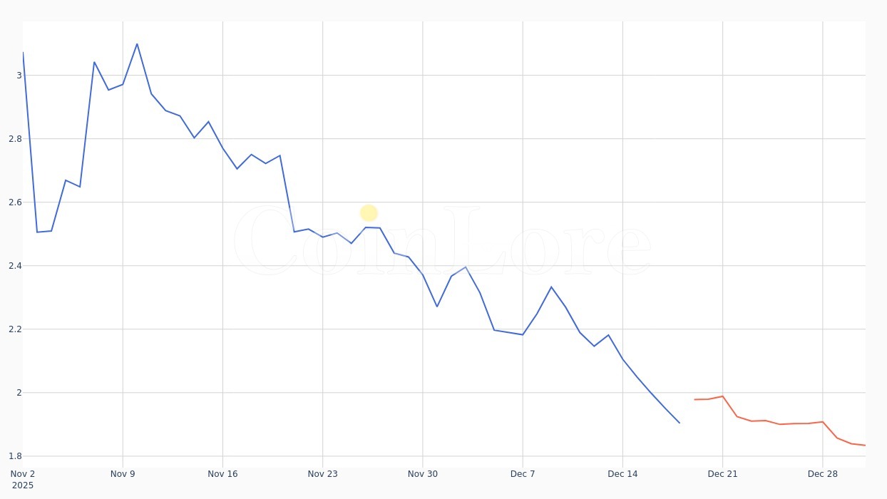Cosmos kısa vadeli fiyat tahmini