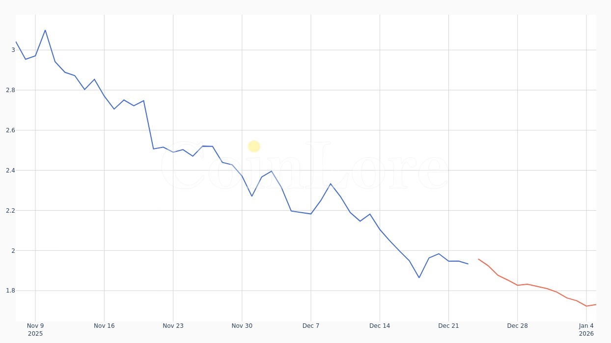 Predicción del precio a corto plazo de Cosmos