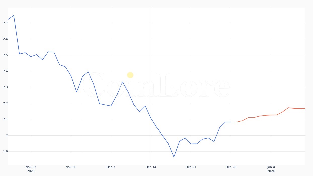 Космос краткосрочный прогноз курса