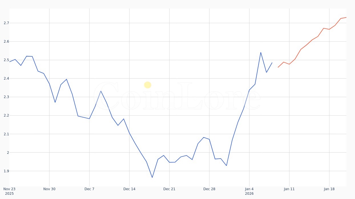 Predicción del precio a corto plazo de Cosmos