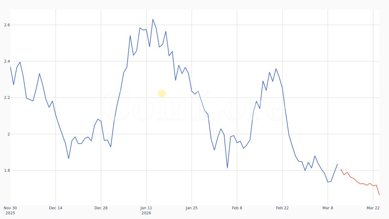 Cosmos kısa vadeli fiyat tahmini