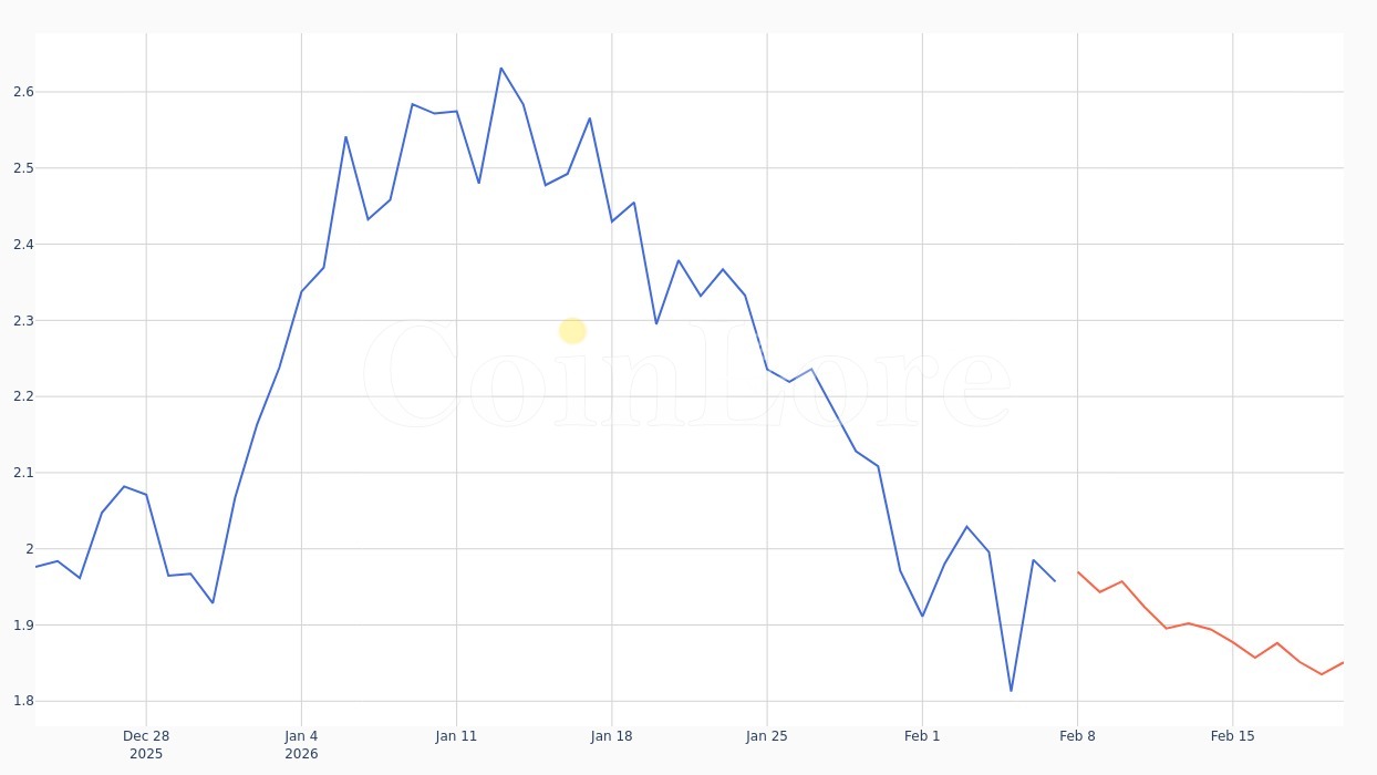 Predicción del precio a corto plazo de Cosmos
