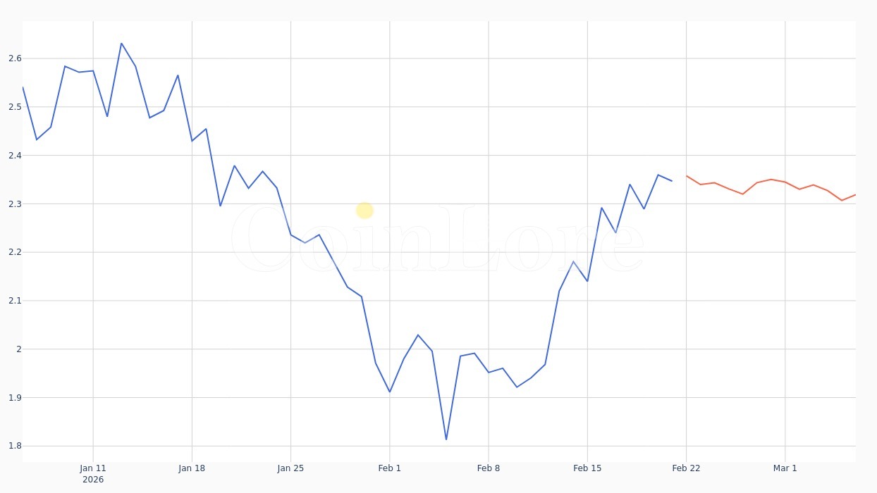 Predicción del precio a corto plazo de Cosmos