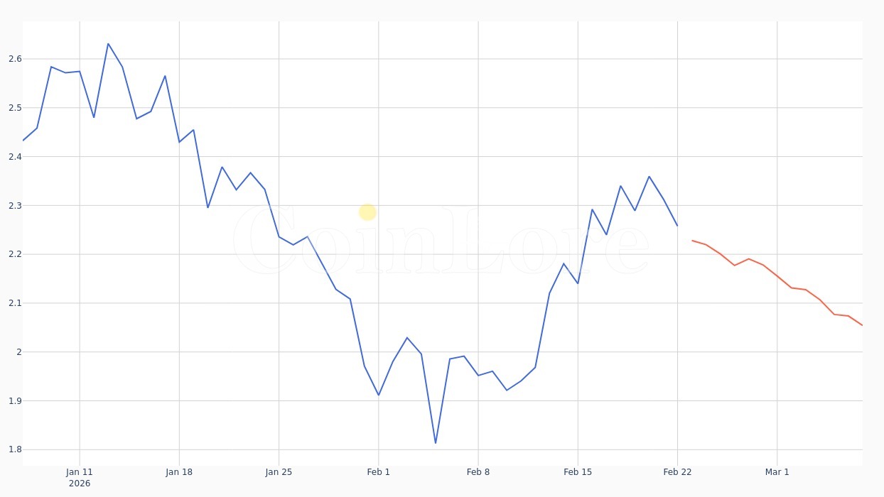 Cosmos kısa vadeli fiyat tahmini