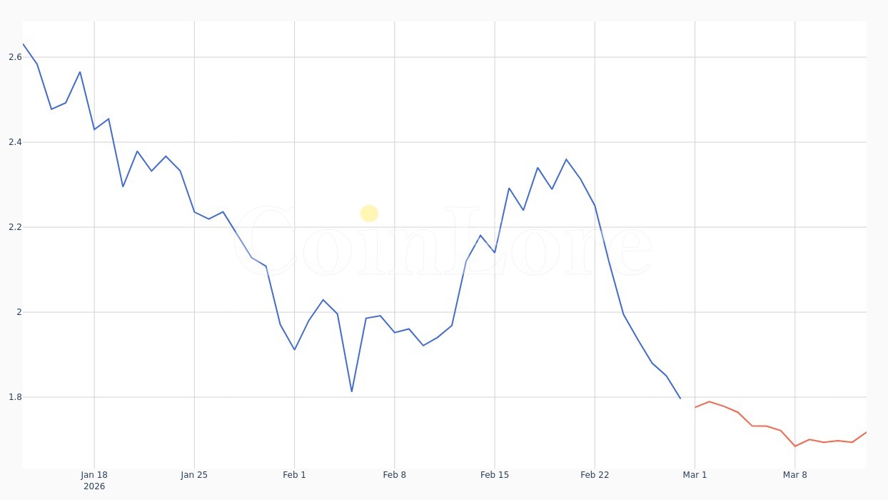Predicción del precio a corto plazo de Cosmos