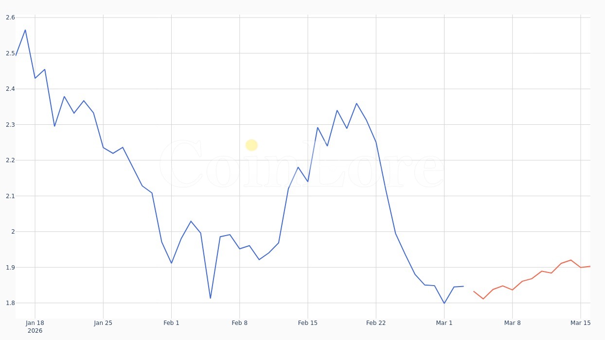 Космос краткосрочный прогноз курса
