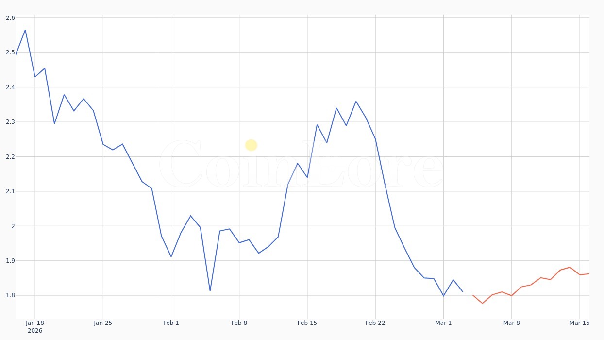 Predicción del precio a corto plazo de Cosmos