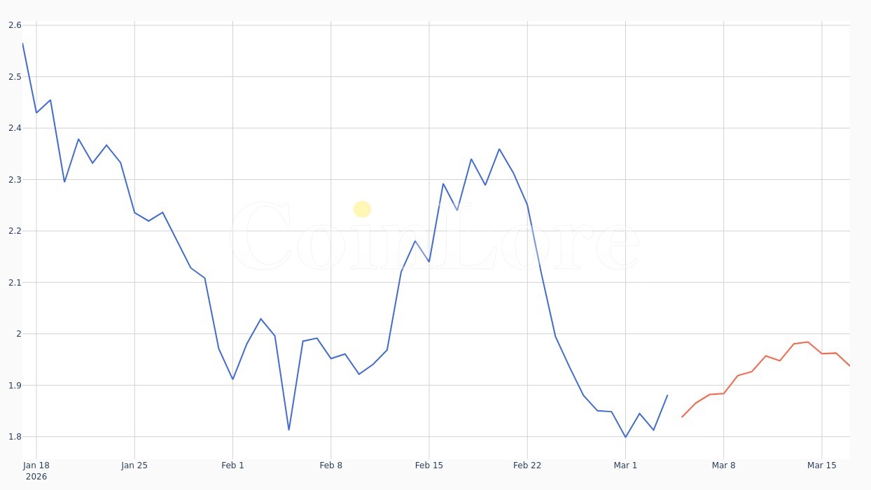 Predicción del precio a corto plazo de Cosmos