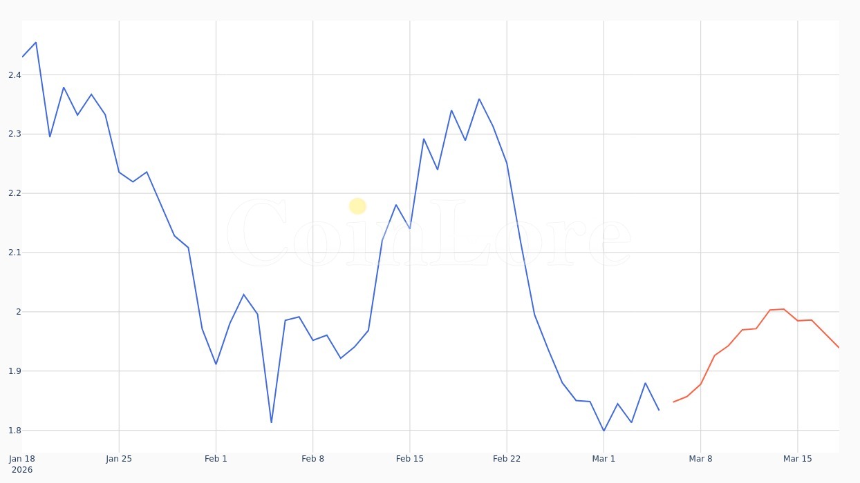 Космос краткосрочный прогноз курса