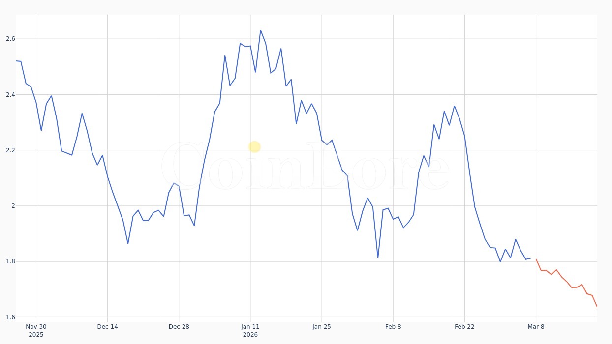 Predicción del precio a corto plazo de Cosmos