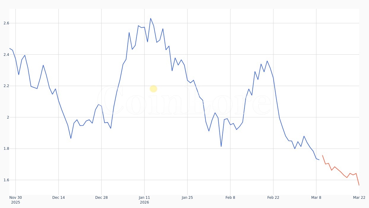 Cosmos kısa vadeli fiyat tahmini