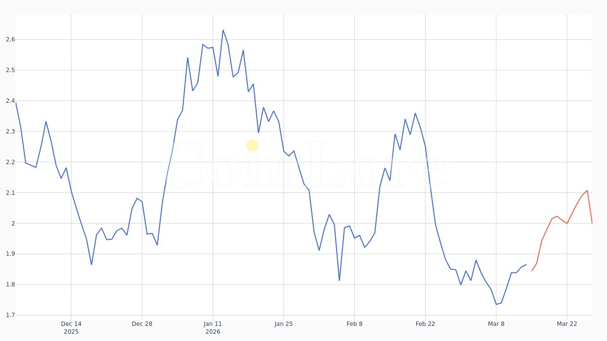 Predicción del precio a corto plazo de Cosmos