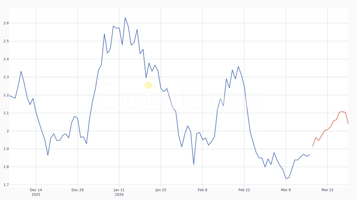 Космос краткосрочный прогноз курса