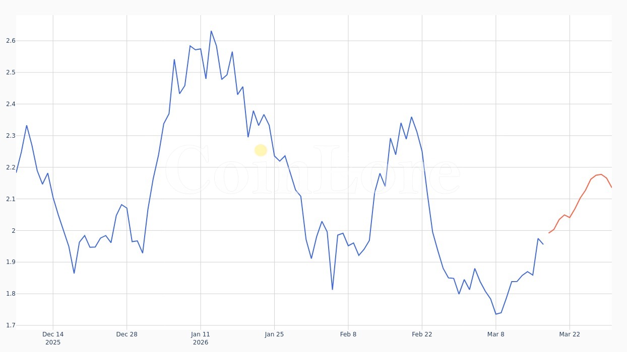 Predicción del precio a corto plazo de Cosmos