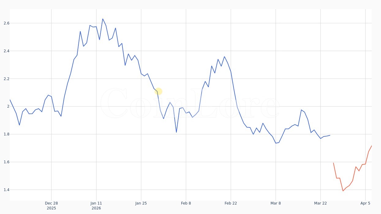 Predicción del precio a corto plazo de Cosmos