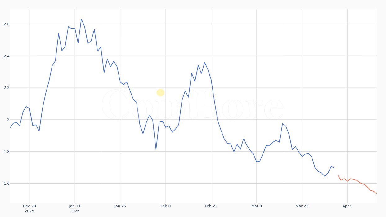 Predicción del precio a corto plazo de Cosmos