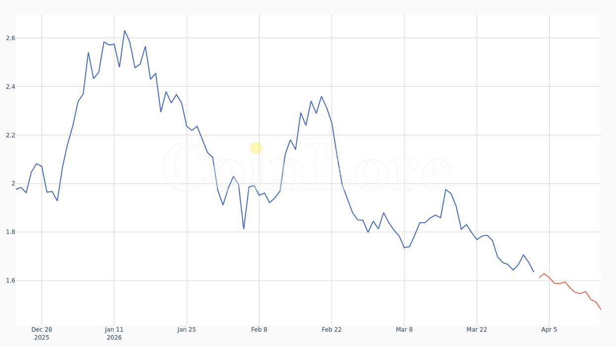 Космос краткосрочный прогноз курса