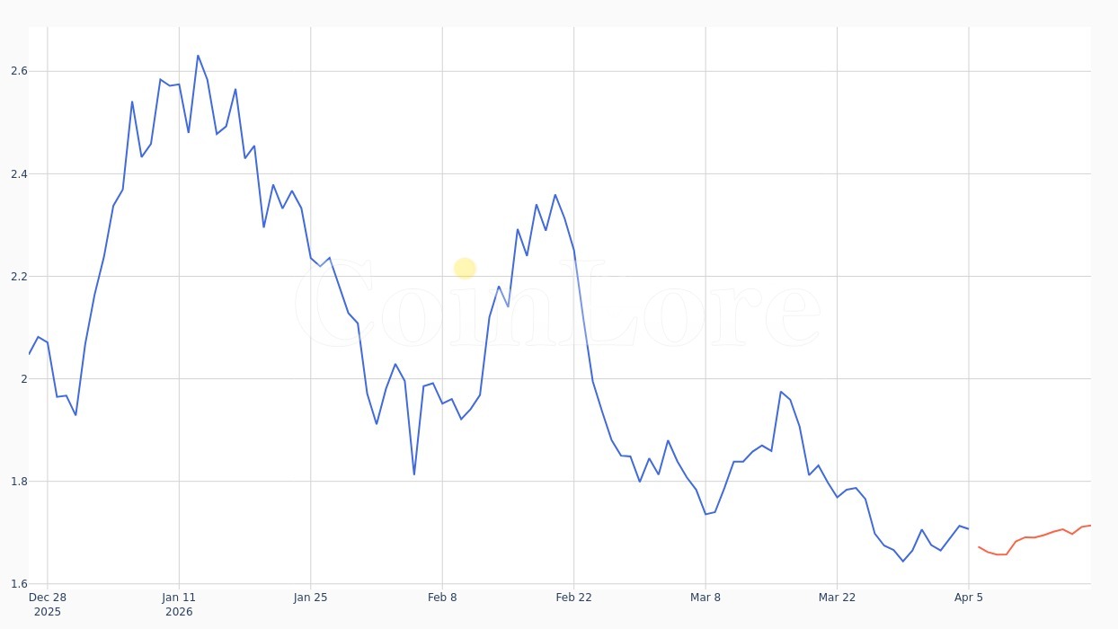 Космос краткосрочный прогноз курса