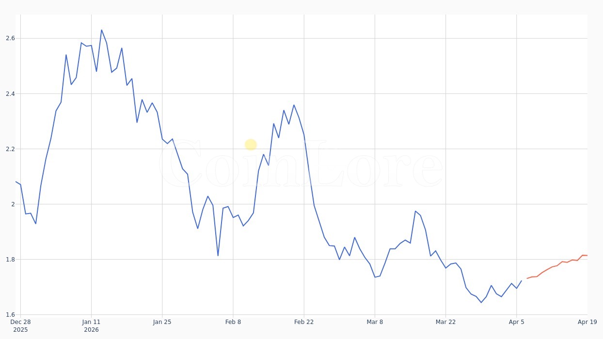 Космос краткосрочный прогноз курса