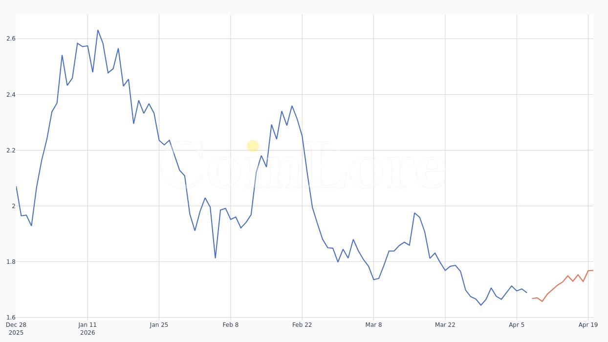 Космос краткосрочный прогноз курса