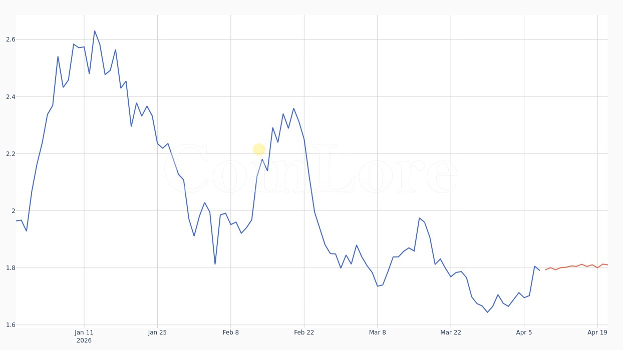 Cosmos kısa vadeli fiyat tahmini