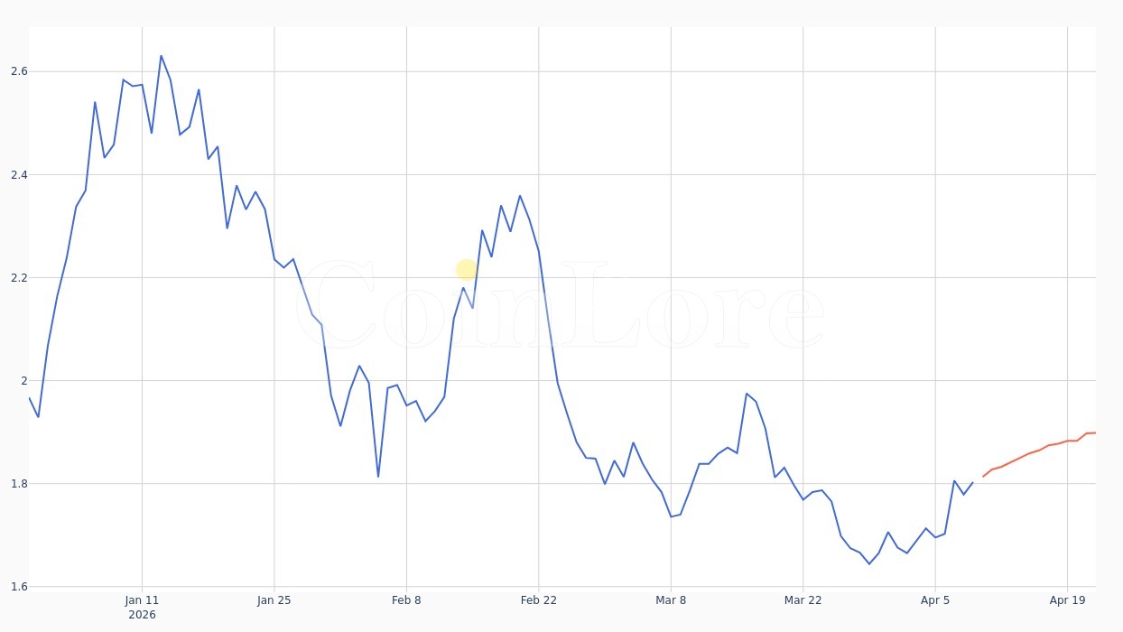Космос краткосрочный прогноз курса