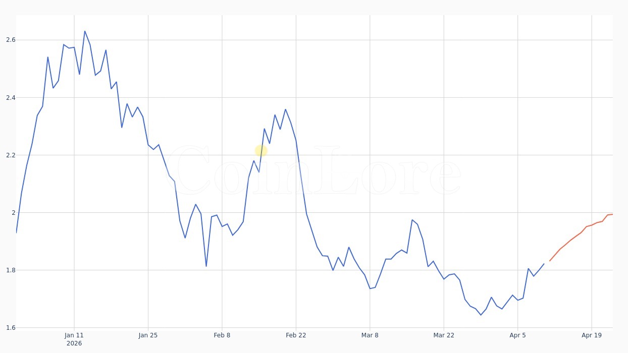 Космос краткосрочный прогноз курса