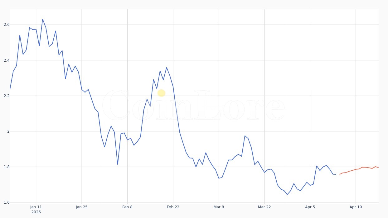 Космос краткосрочный прогноз курса