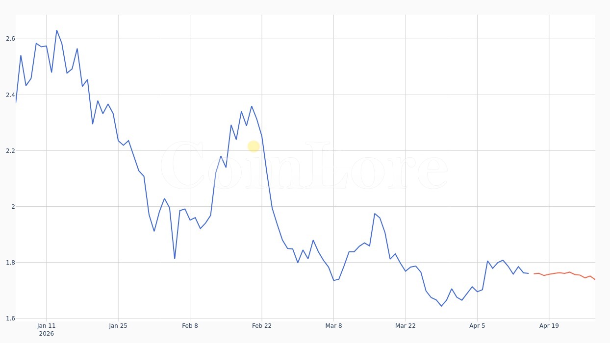 Predicción del precio a corto plazo de Cosmos