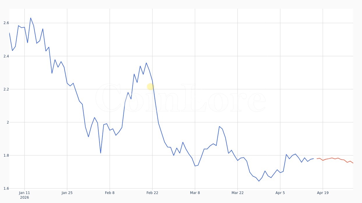 Космос краткосрочный прогноз курса