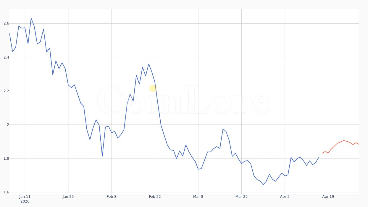 Космос краткосрочный прогноз курса