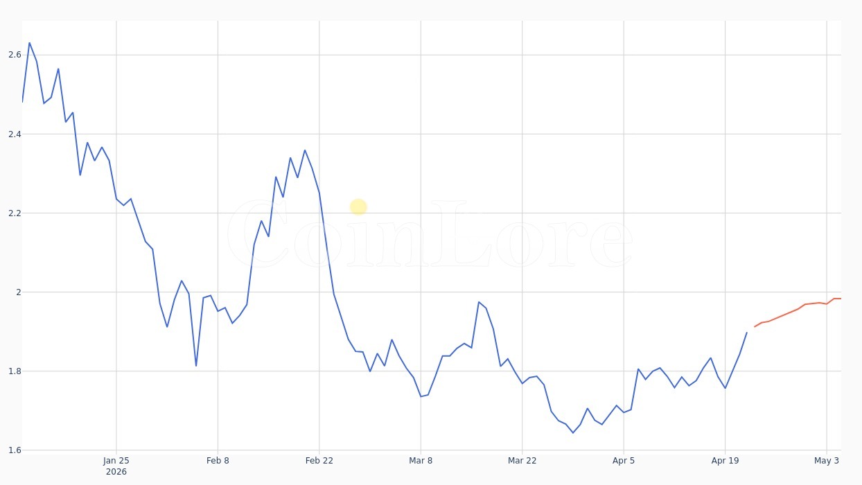 Космос краткосрочный прогноз курса