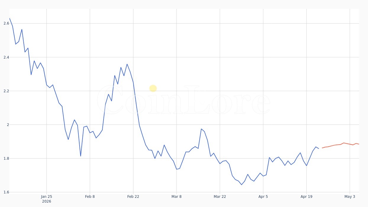 Космос краткосрочный прогноз курса