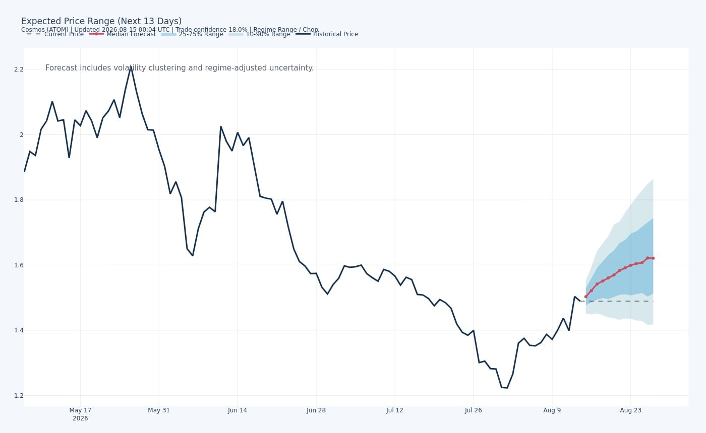 Cosmos price forecast next 13 days with confidence range and prediction bands