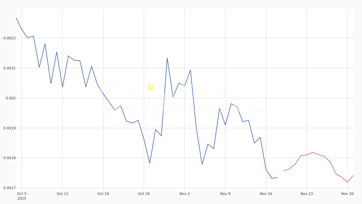 Cosplay Token short-term price prediction