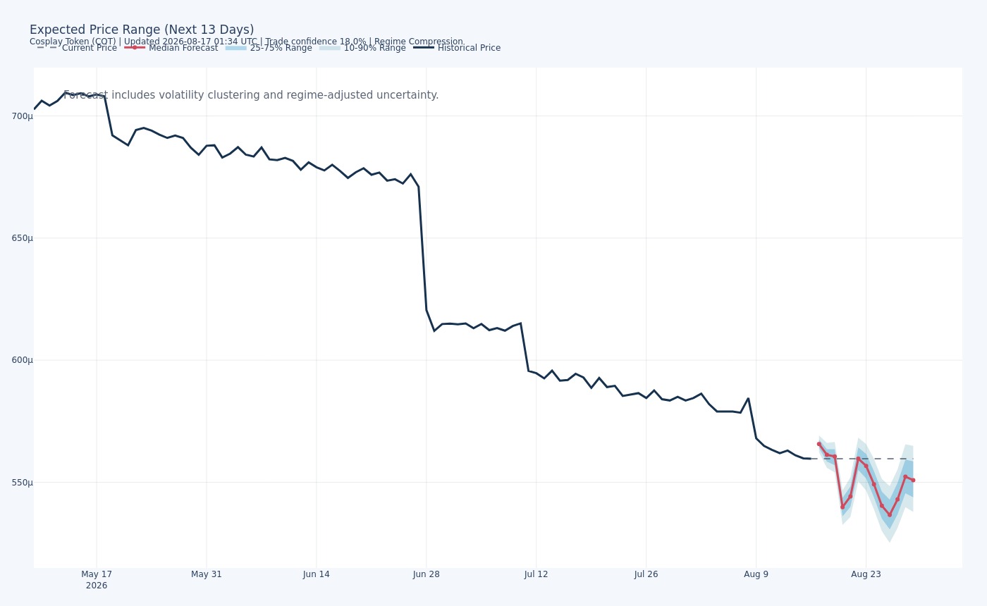 Cosplay Token price forecast next 13 days with confidence range and prediction bands