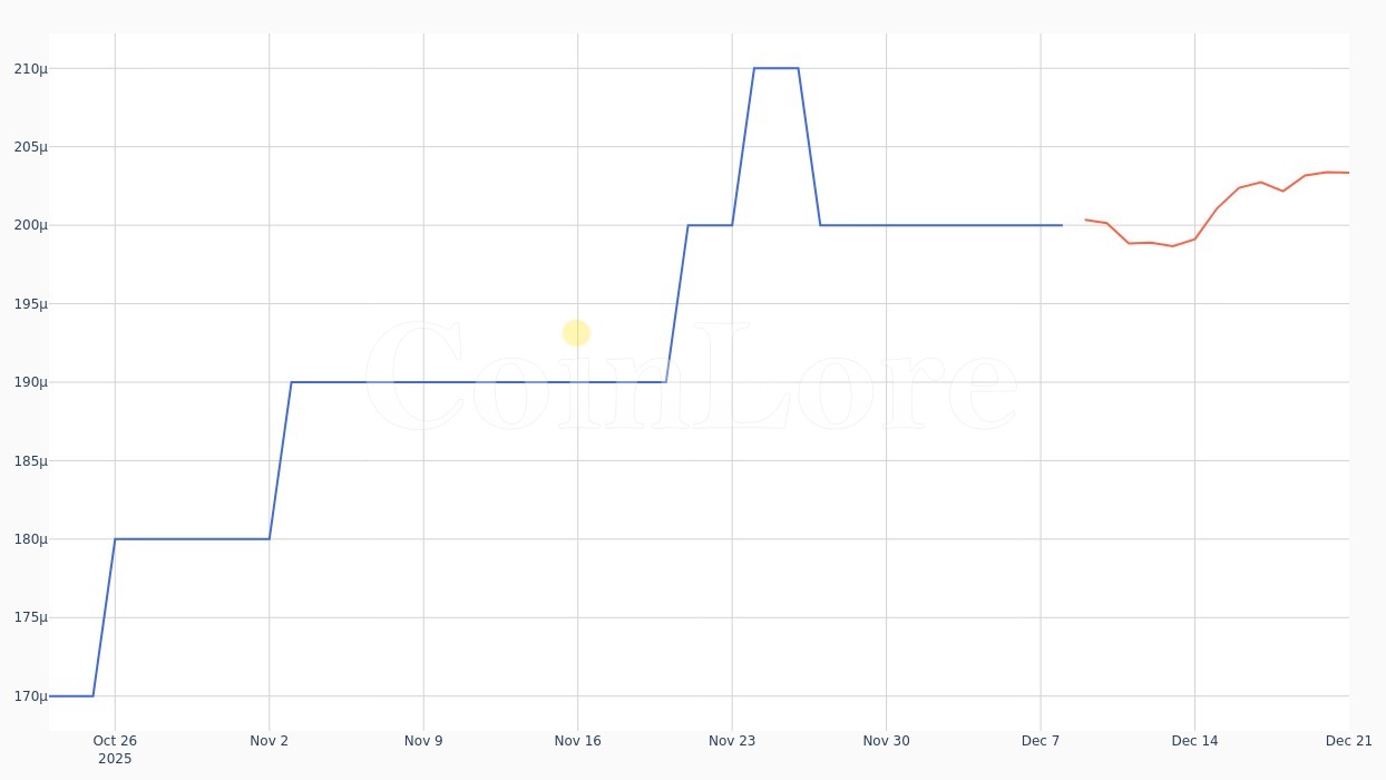 Costco Hot Dog short-term price prediction