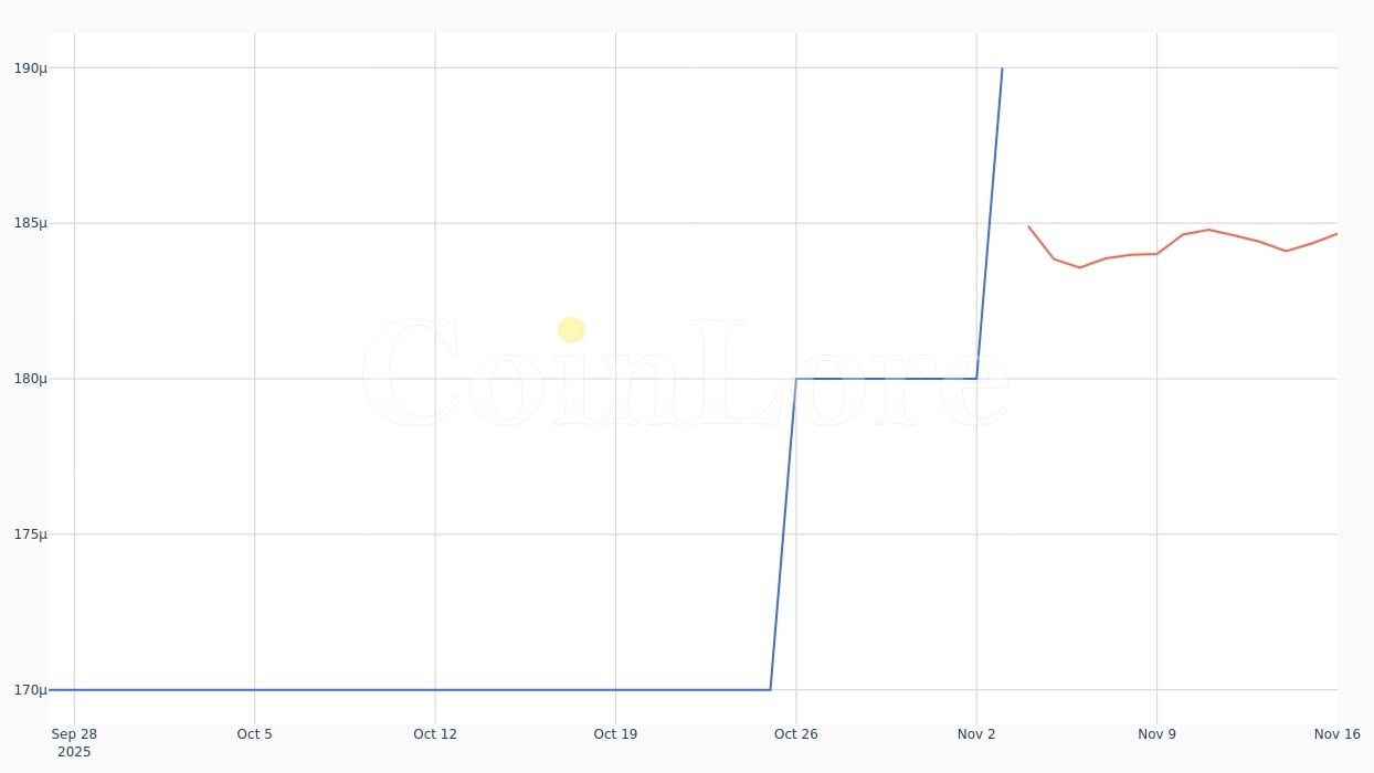 Costco Hot Dog short-term price prediction