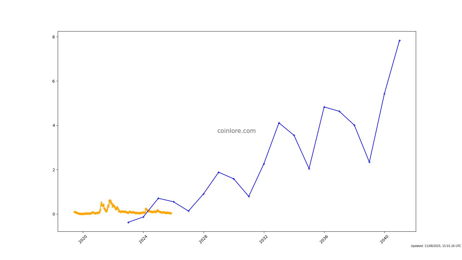 COTI price prediction long-term