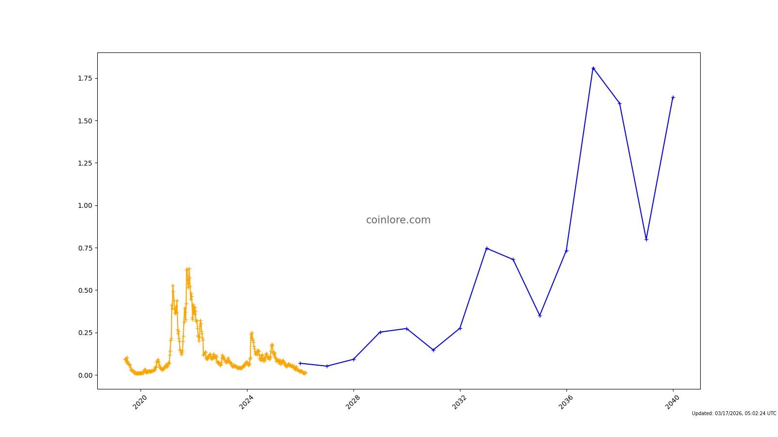COTI долгосрочные прогноз курса