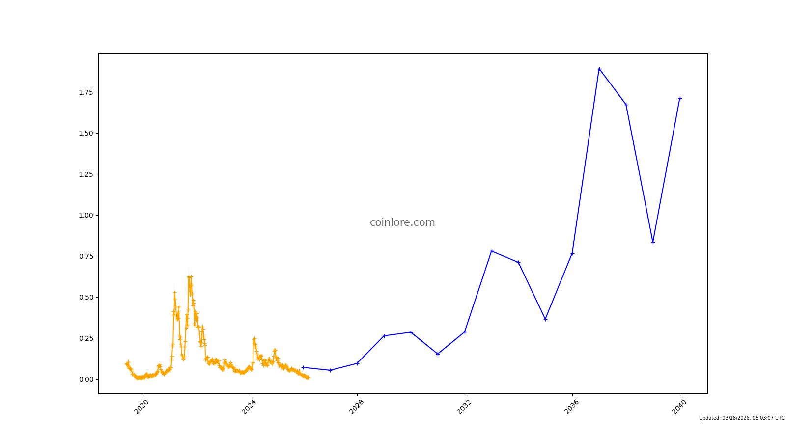 COTI uzun vadeli fiyat tahmini