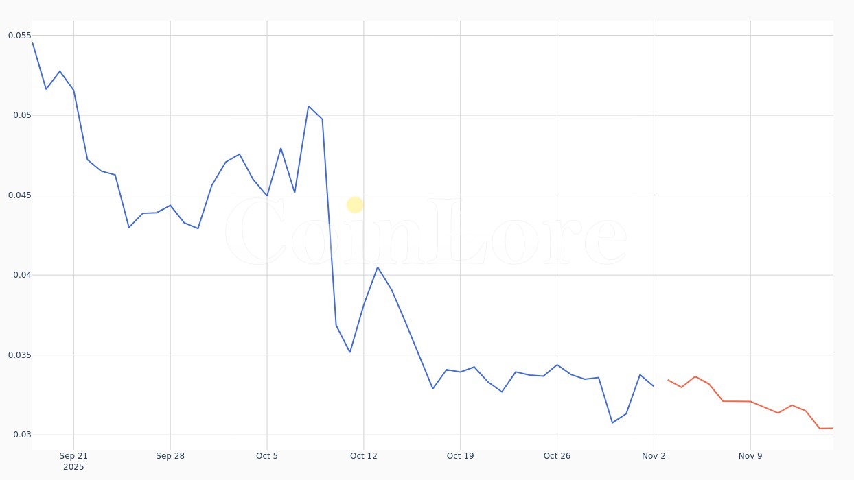 COTI краткосрочный прогноз курса