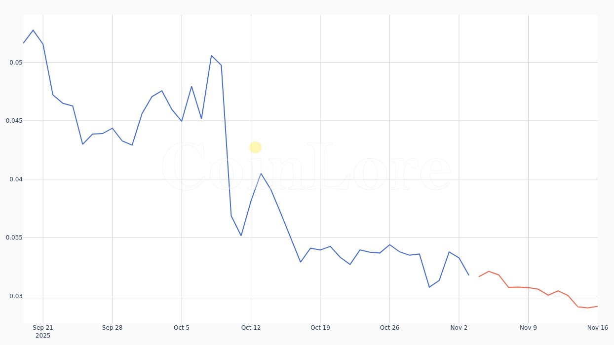 COTI kurzfristige Kurs prognose
