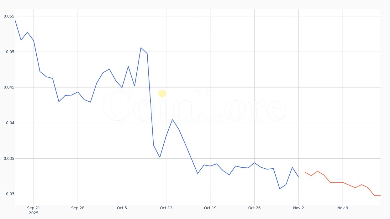 Predicción del precio a corto plazo de COTI