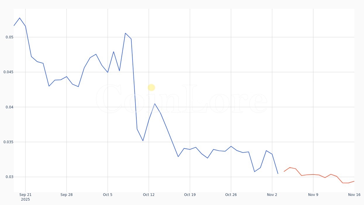 COTI kısa vadeli fiyat tahmini