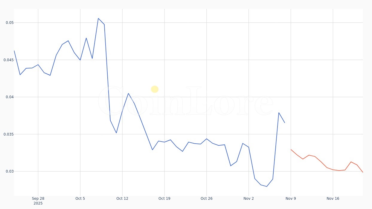 COTI short-term price prediction