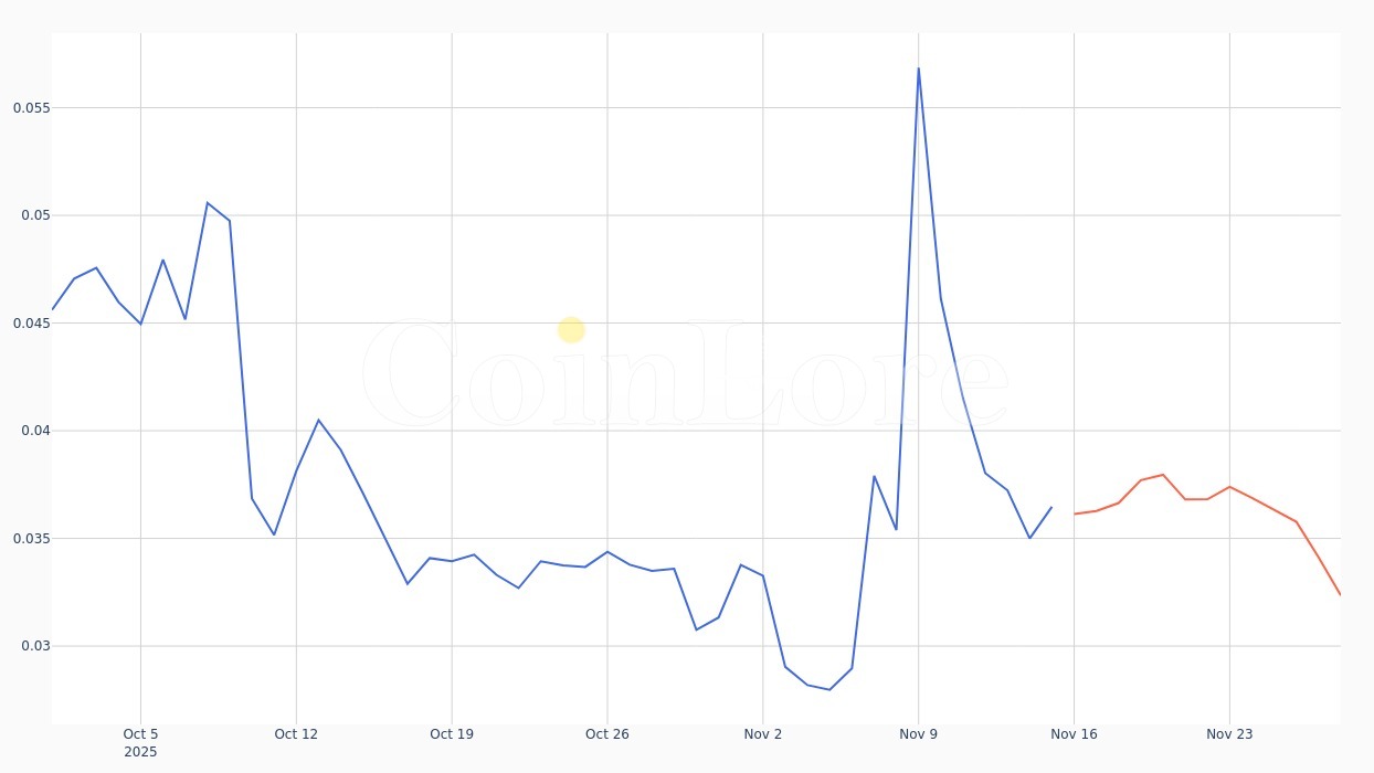 COTI short-term price prediction